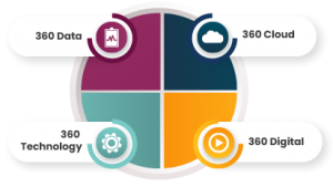 360 Solutions - Business Performance