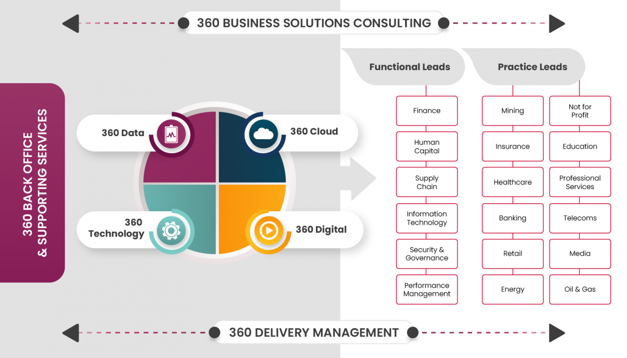 Consulting Services at 360 Solutions - What we do