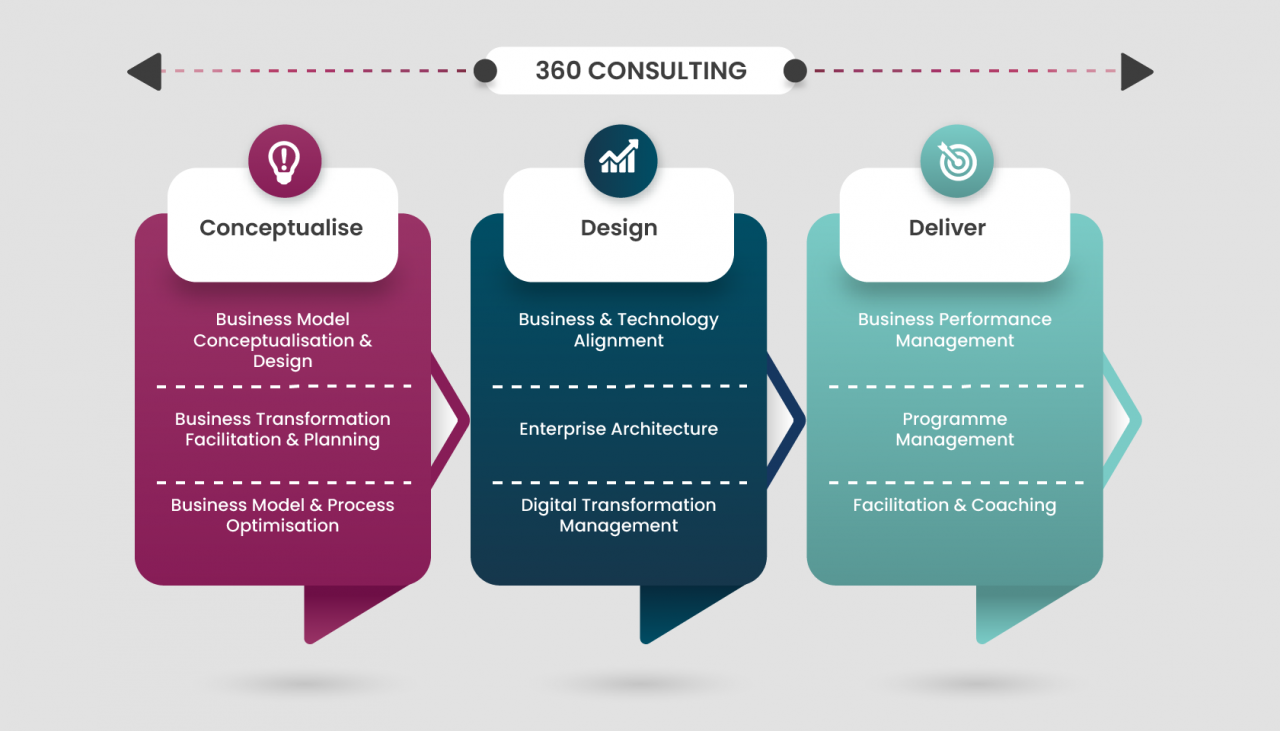 Consulting Services at 360 Solutions - What we do