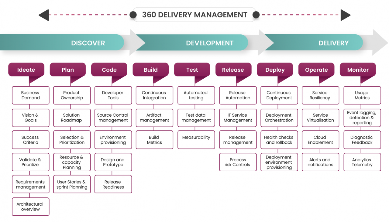 Consulting Services at 360 Solutions - What we do