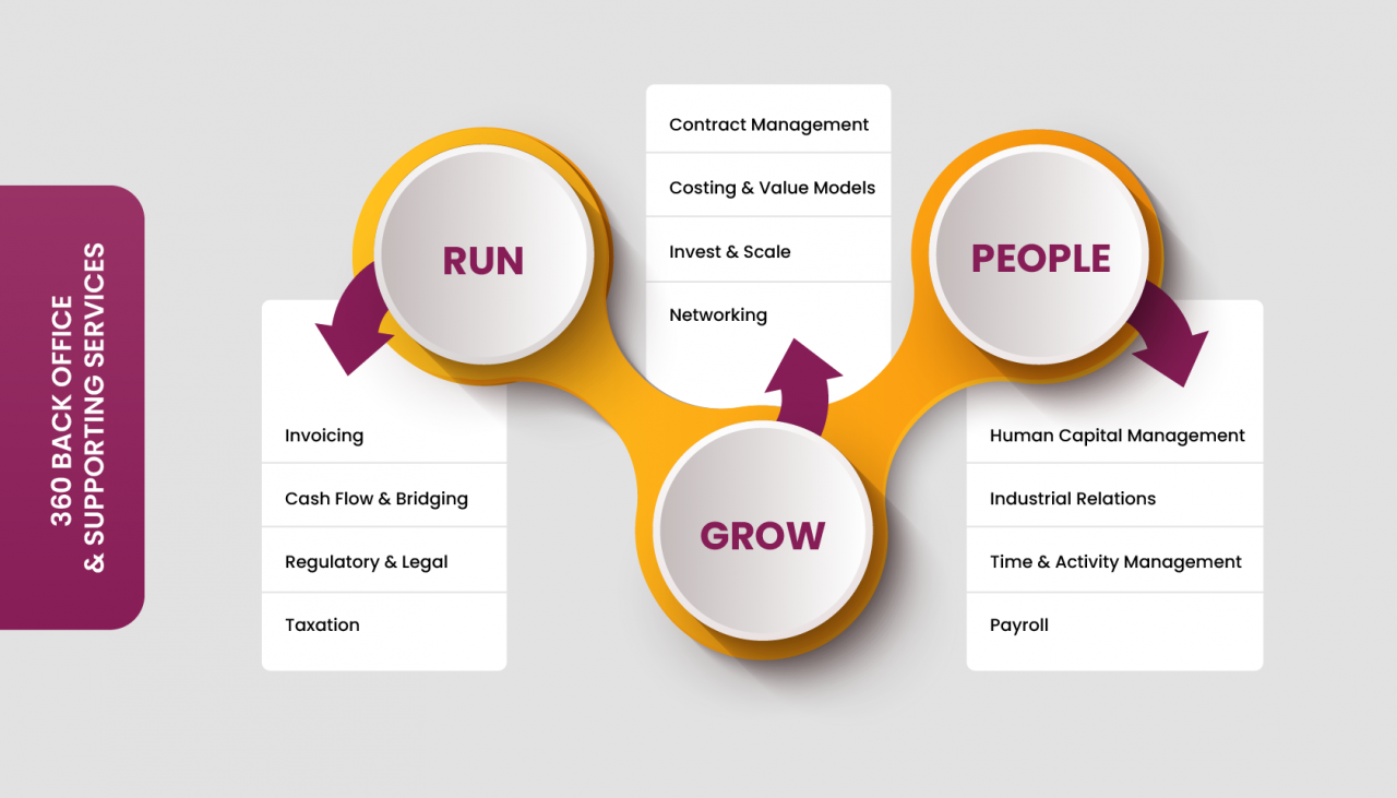 Consulting Services at 360 Solutions - What we do